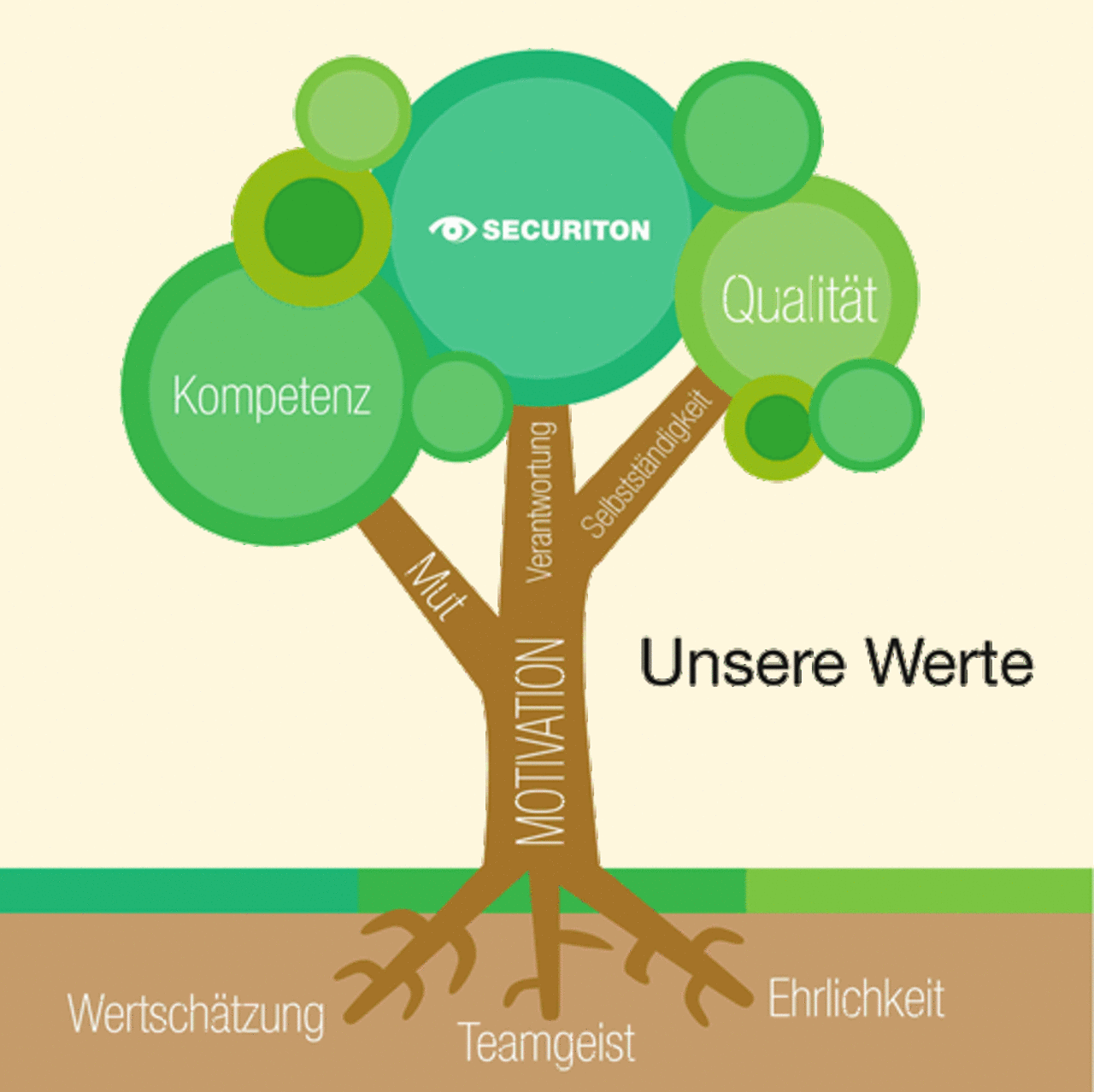 Werte & Kultur - Securiton